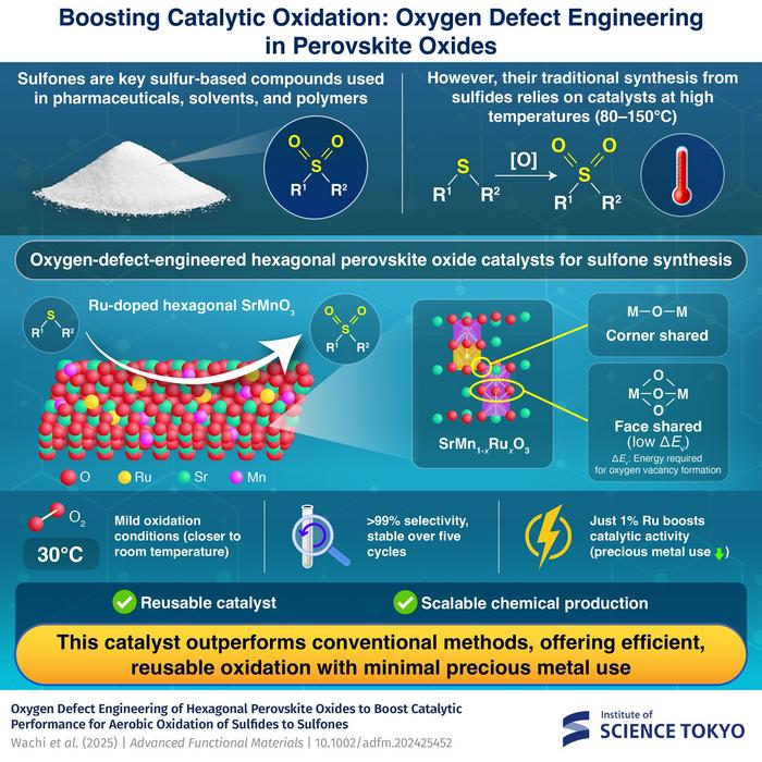 Innovative Approach to Sulfone Synthesis: Harnessing Molecular Oxygen with a Functional Catalyst ...
